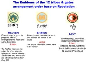 Emblems of 12 Tribes of Israel - Lion Of Judah Society