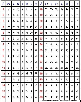 Quick Amharic Alphabet Vowels Lesson Chart - Lion Of Judah Society