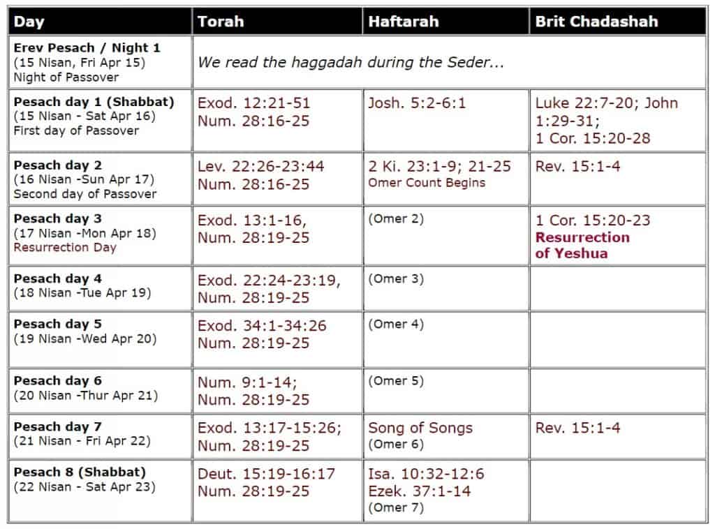 PASSOVER WEEK TORAH READINGS 2022 - LOJSociety | Lion Of Judah Society ...