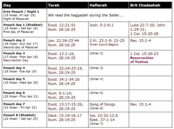 PASSOVER WEEK TORAH READINGS 2022 - LOJSociety | Lion Of Judah Society ...
